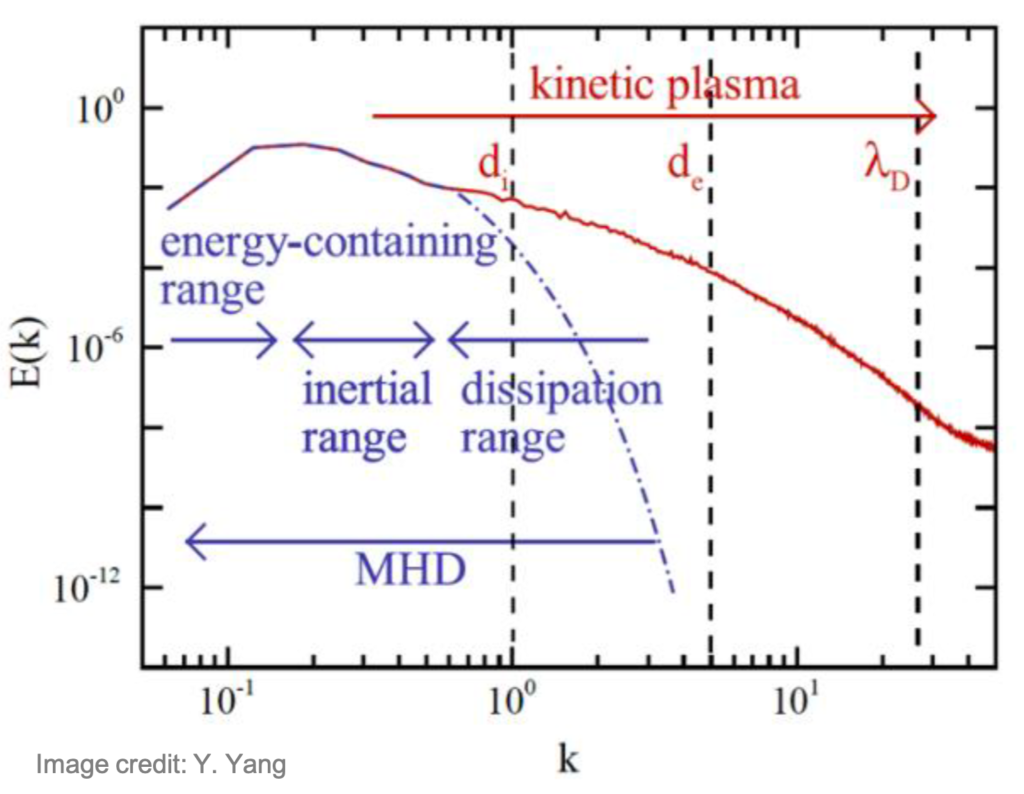 Scientific Rationale – Cross-Scale Energy Transfer in Space Plasmas