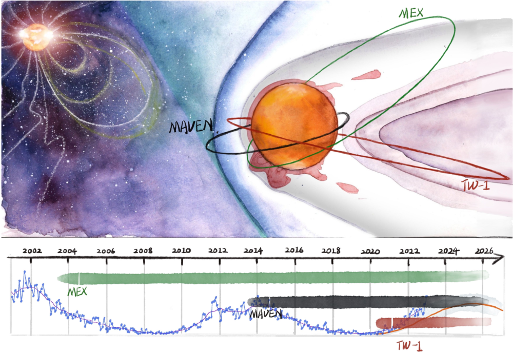 Understanding the Mars Space Environment through Multi-Spacecraft ...